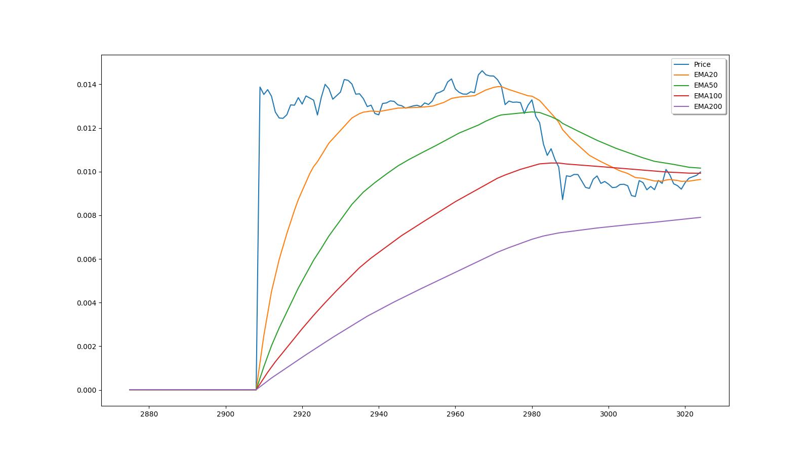 リヴェイン Exponential Moving Averages