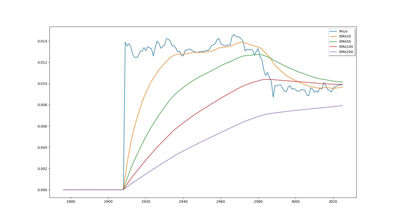 Revain Exponential Moving Averages