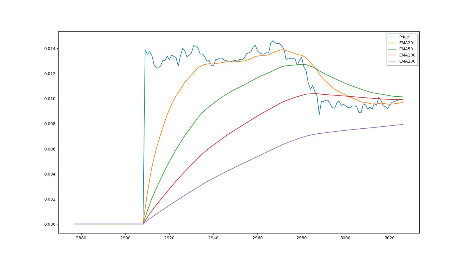 Revain Exponential Moving Averages