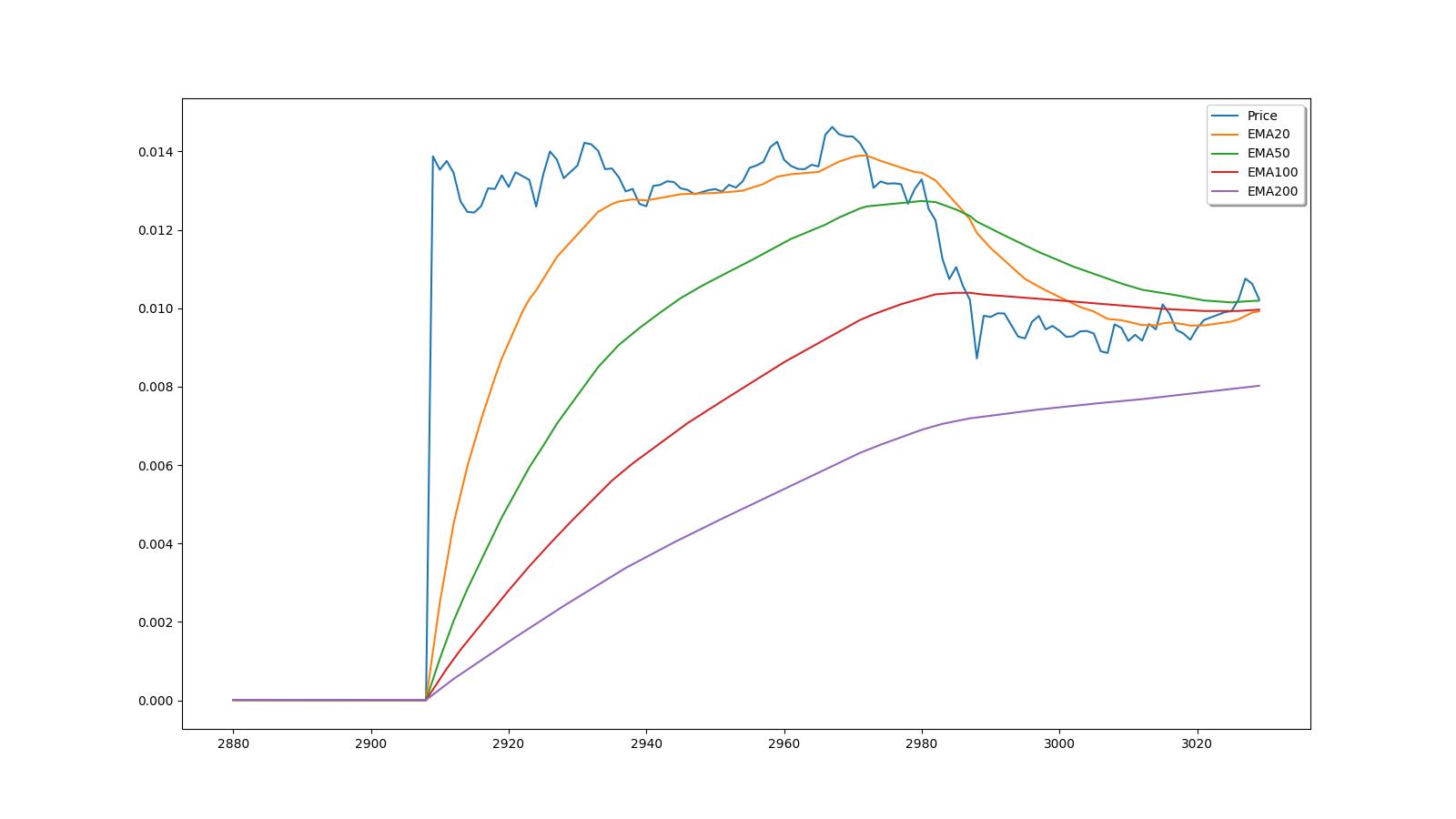 Revain Exponential Moving Averages
