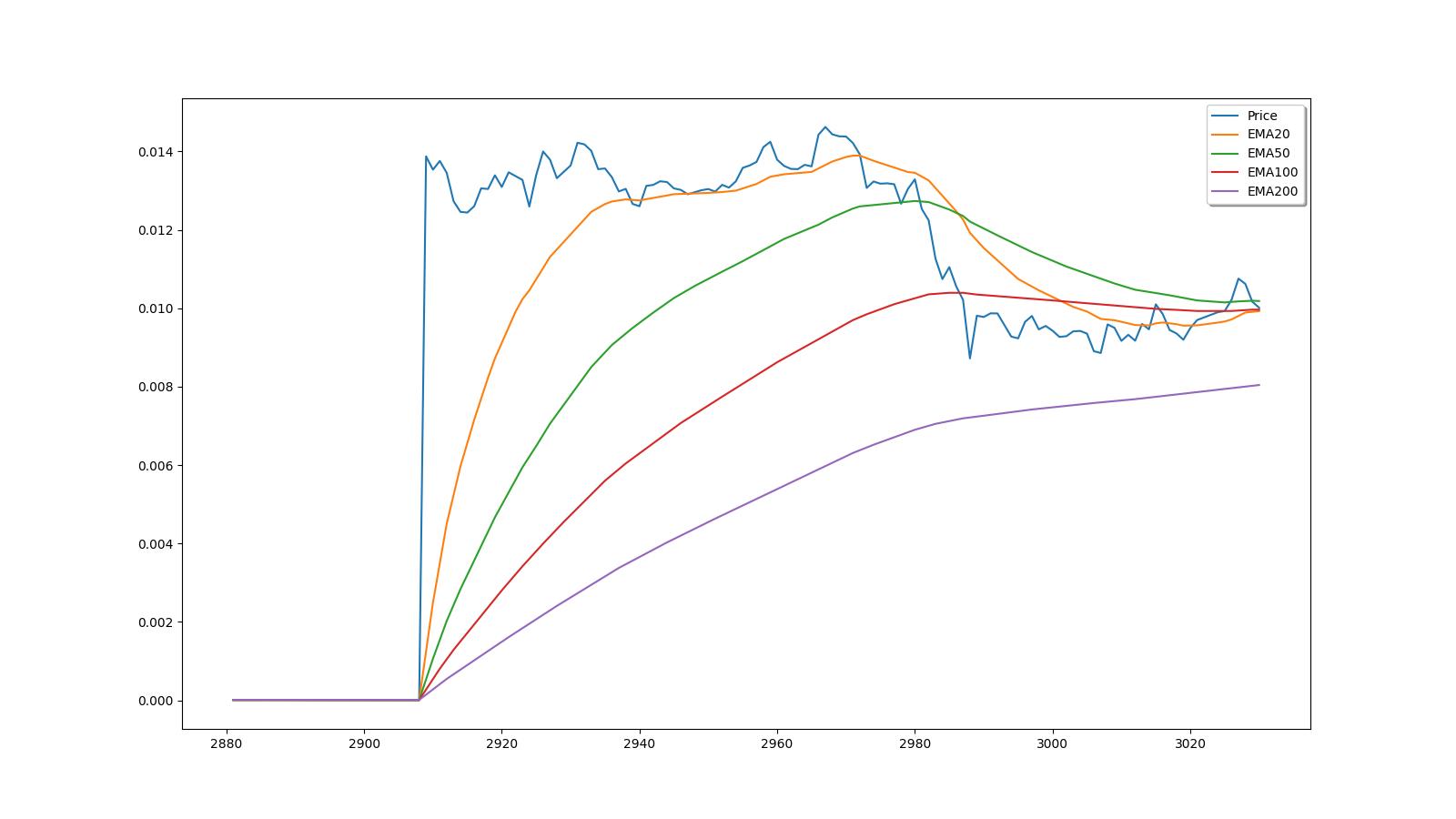 Revain Exponential Moving Averages