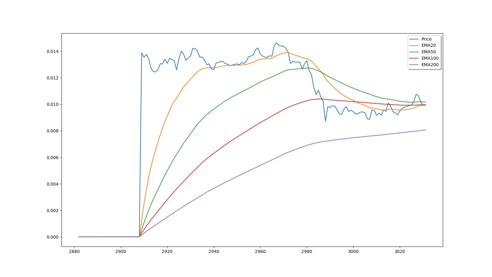 Revain Exponential Moving Averages