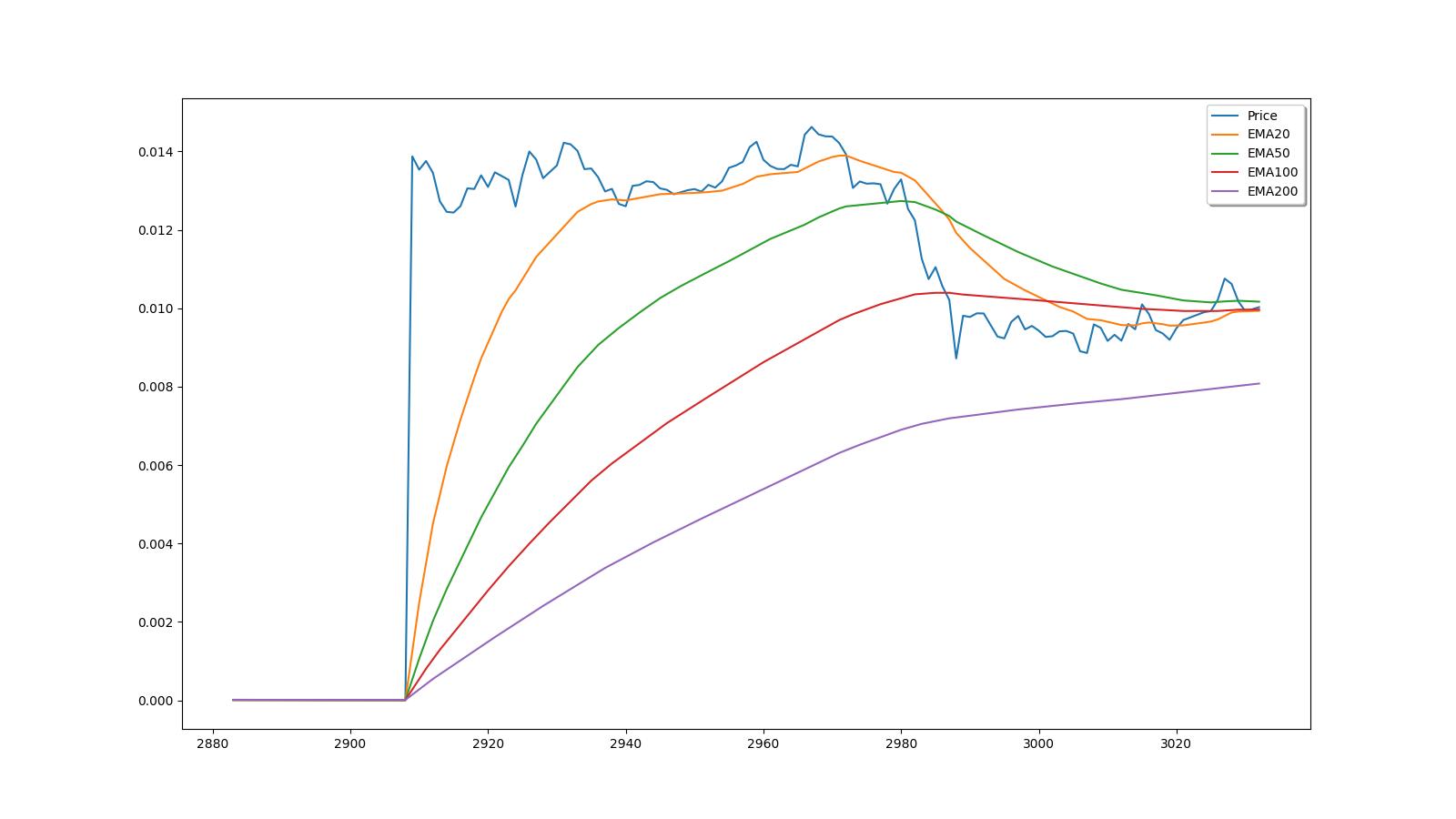 Revain Exponential Moving Averages