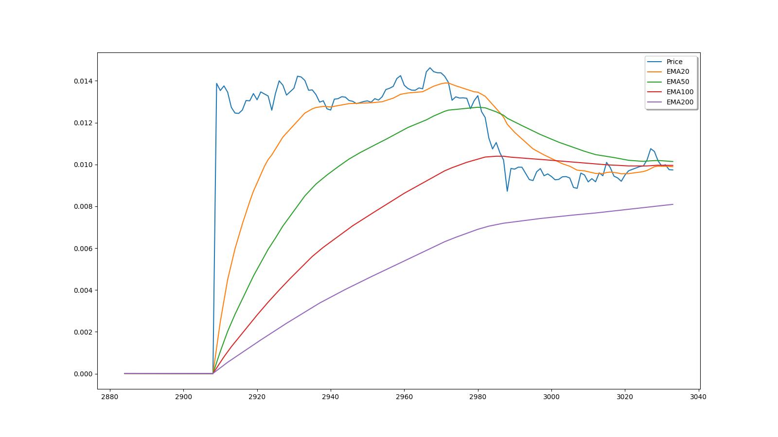 Revain Exponential Moving Averages