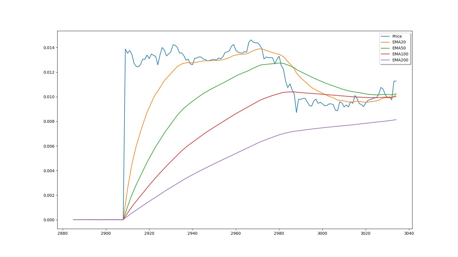 Revain Exponential Moving Averages
