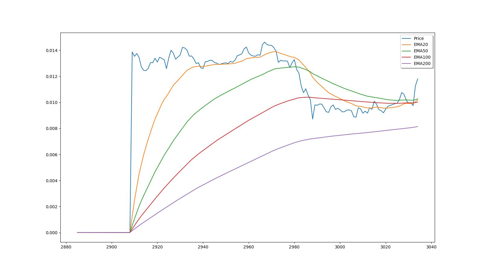 Revain Exponential Moving Averages