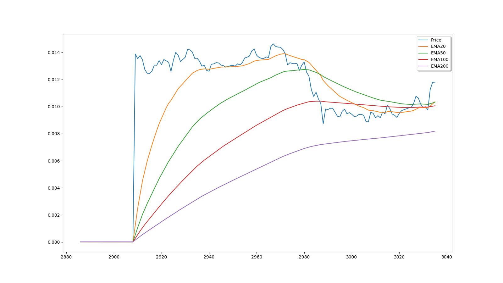 Revain Exponential Moving Averages