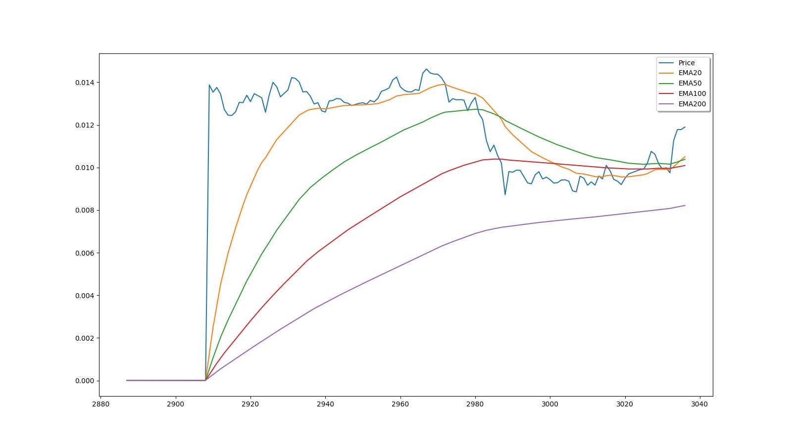 Revain Exponential Moving Averages