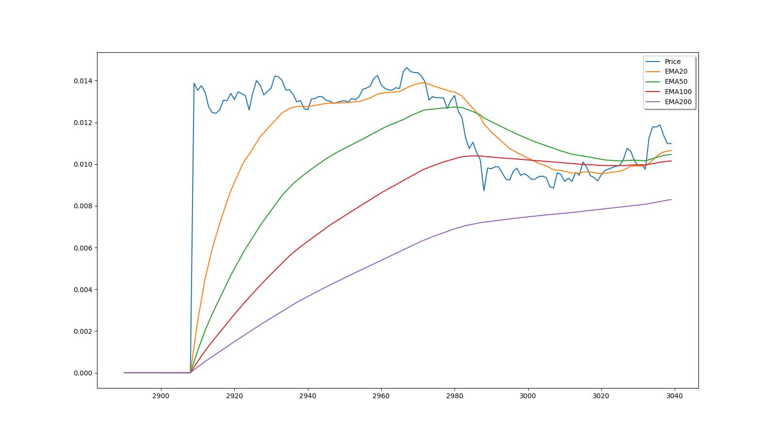 Revain Exponential Moving Averages