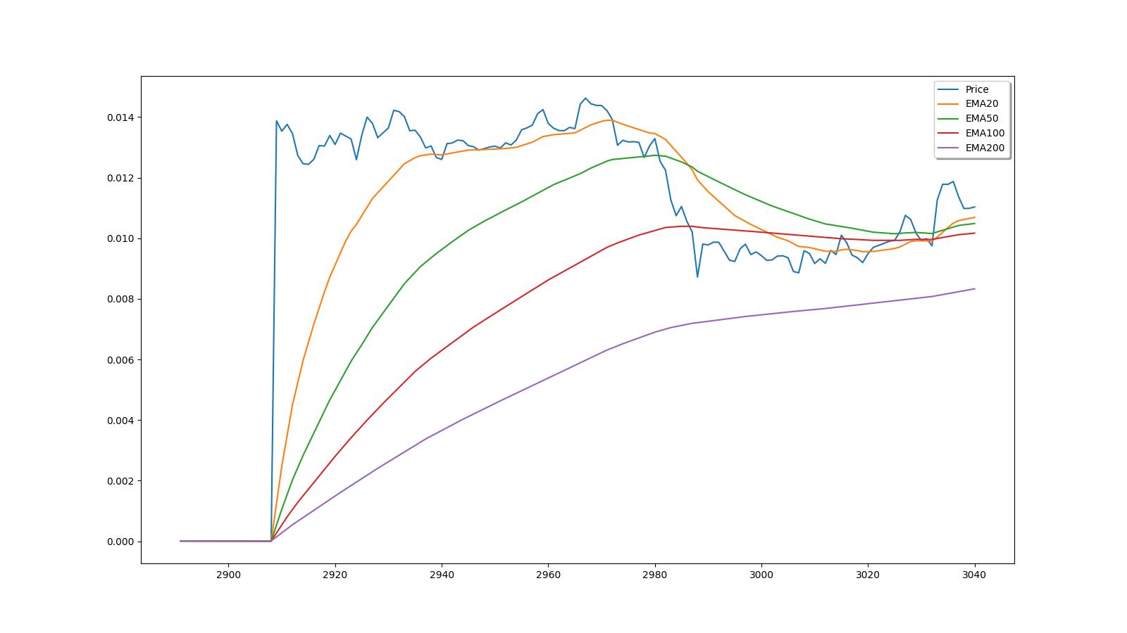 Revain Exponential Moving Averages