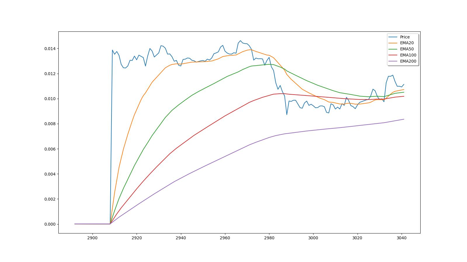 Revain Exponential Moving Averages