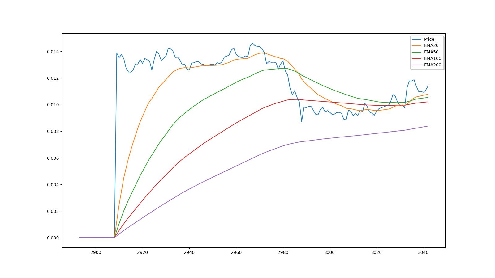 Revain Exponential Moving Averages