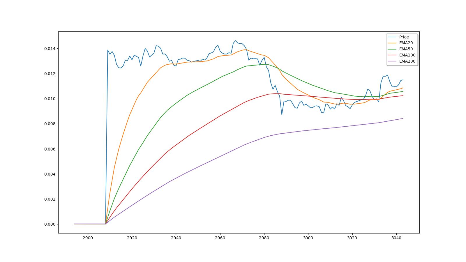Revain Exponential Moving Averages