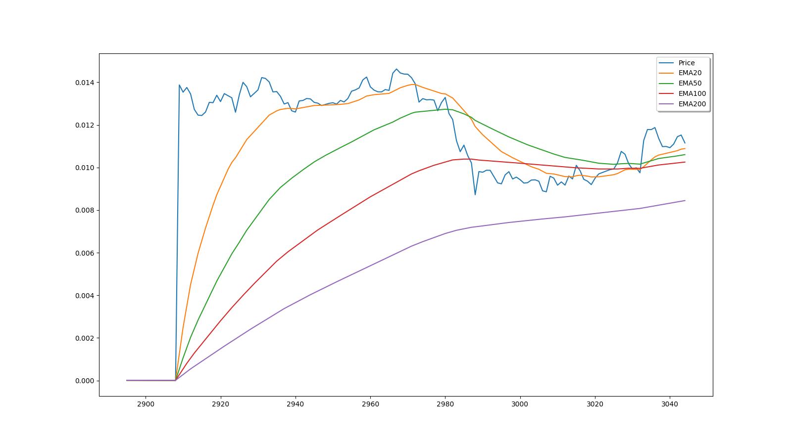 Revain Exponential Moving Averages
