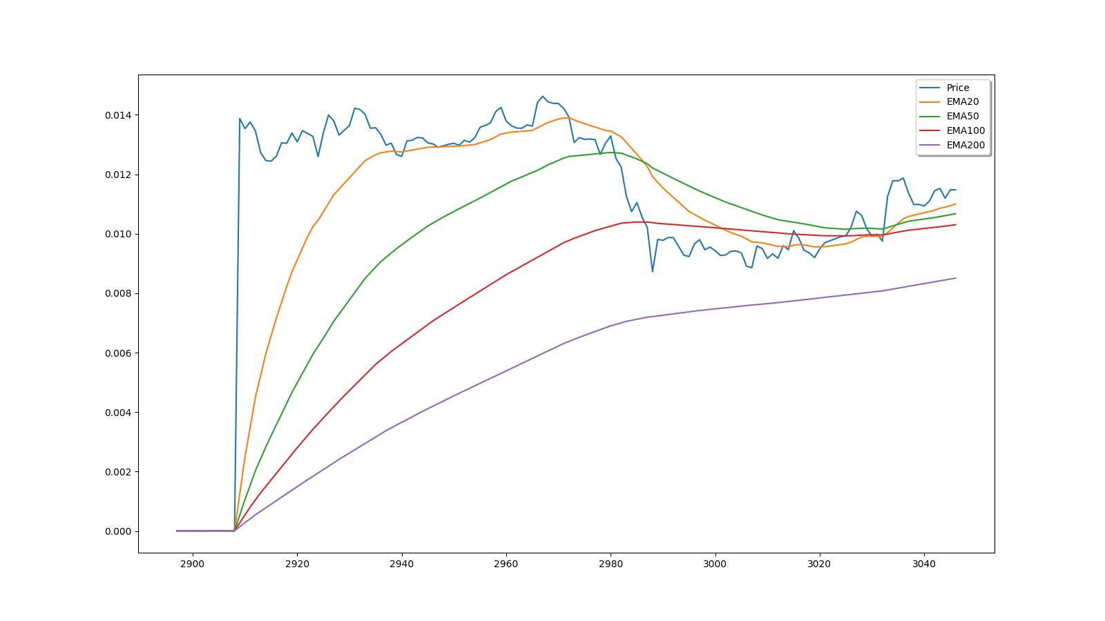 Revain Exponential Moving Averages