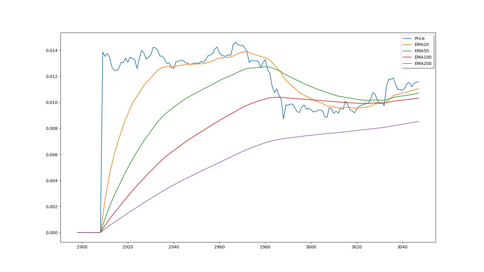 Revain Exponential Moving Averages