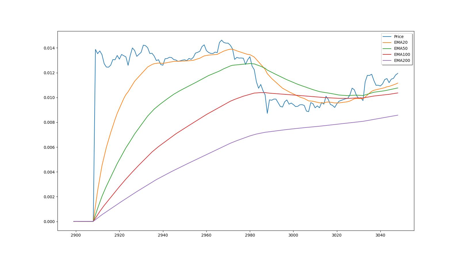 Revain Exponential Moving Averages