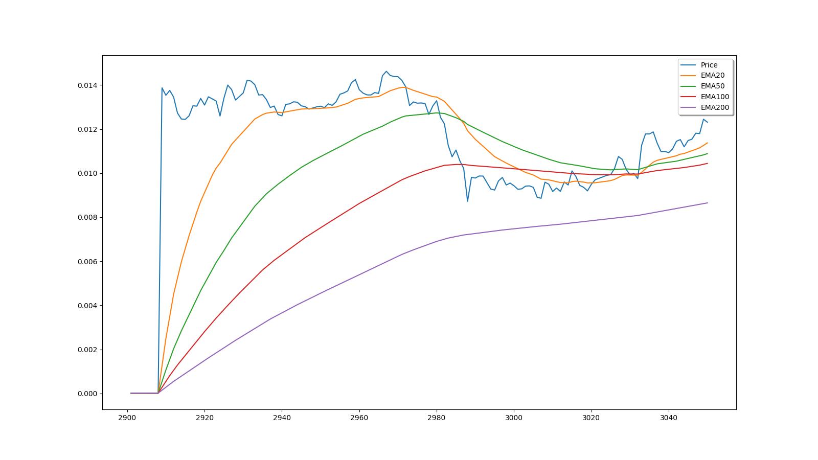 Revain Exponential Moving Averages