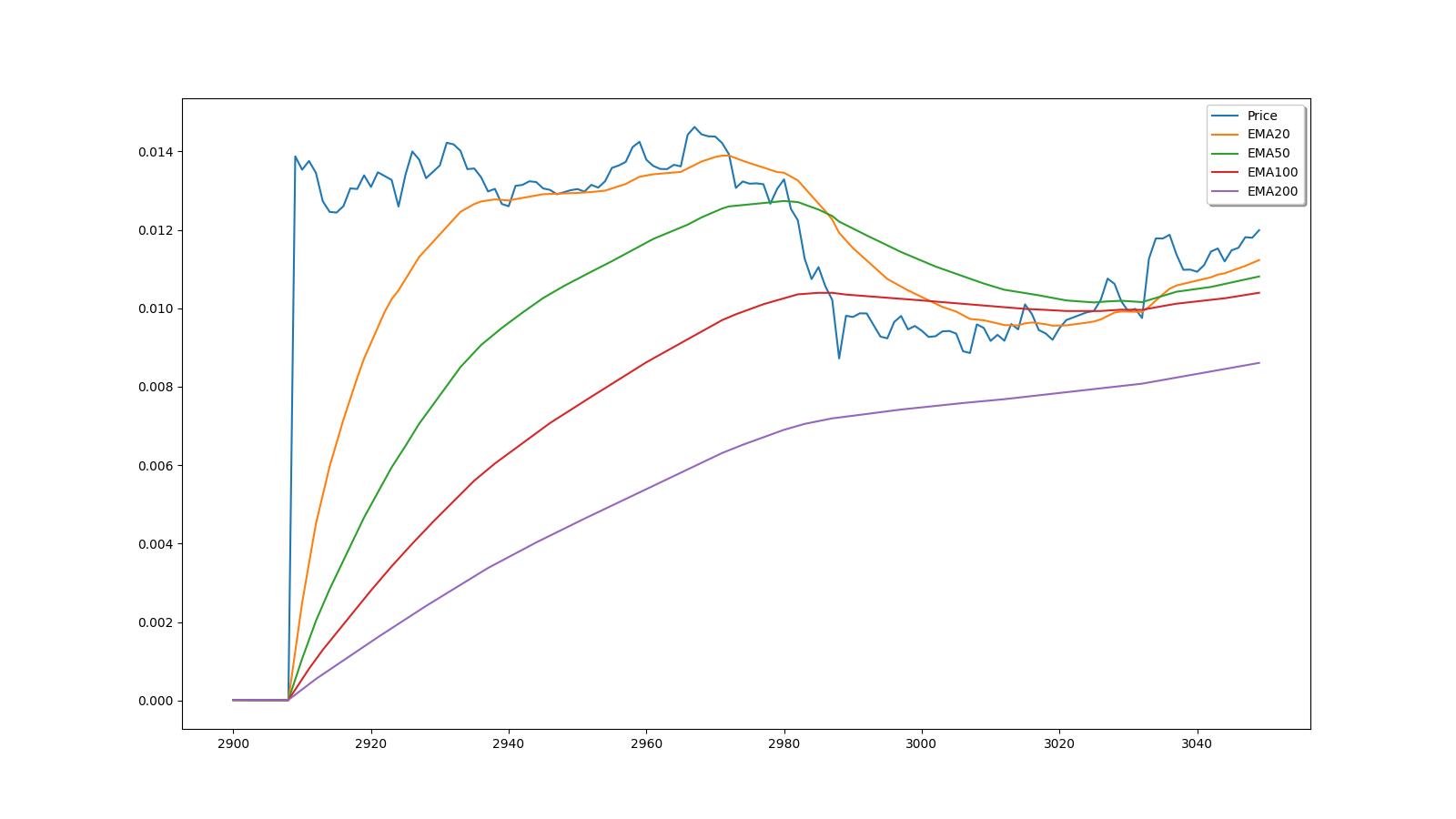 Revain Exponential Moving Averages