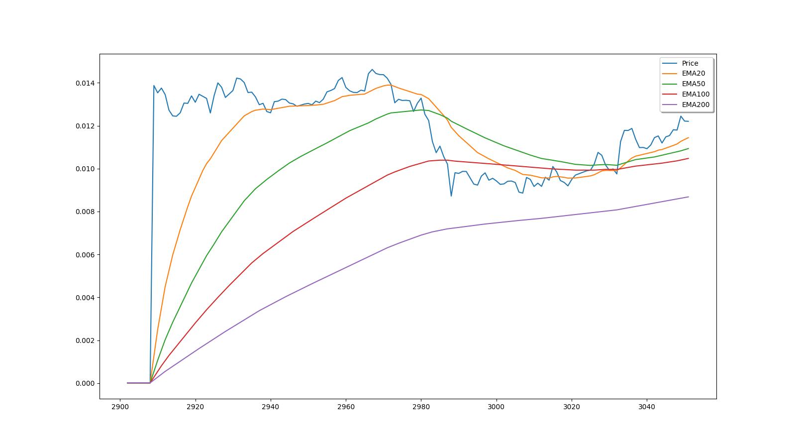 Revain Exponential Moving Averages