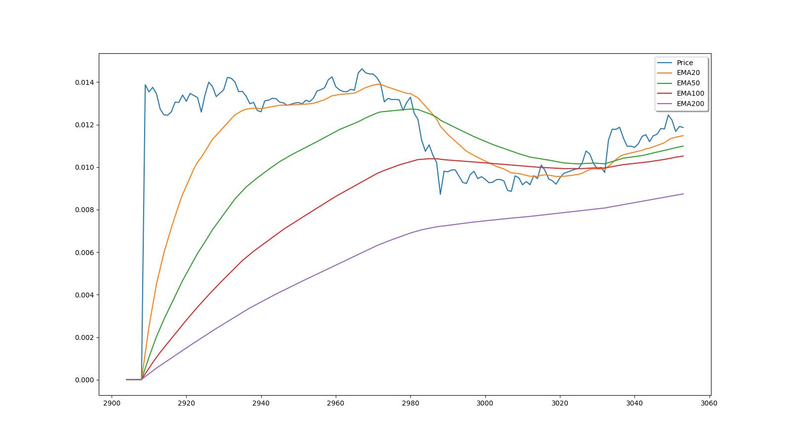 Revain Exponential Moving Averages