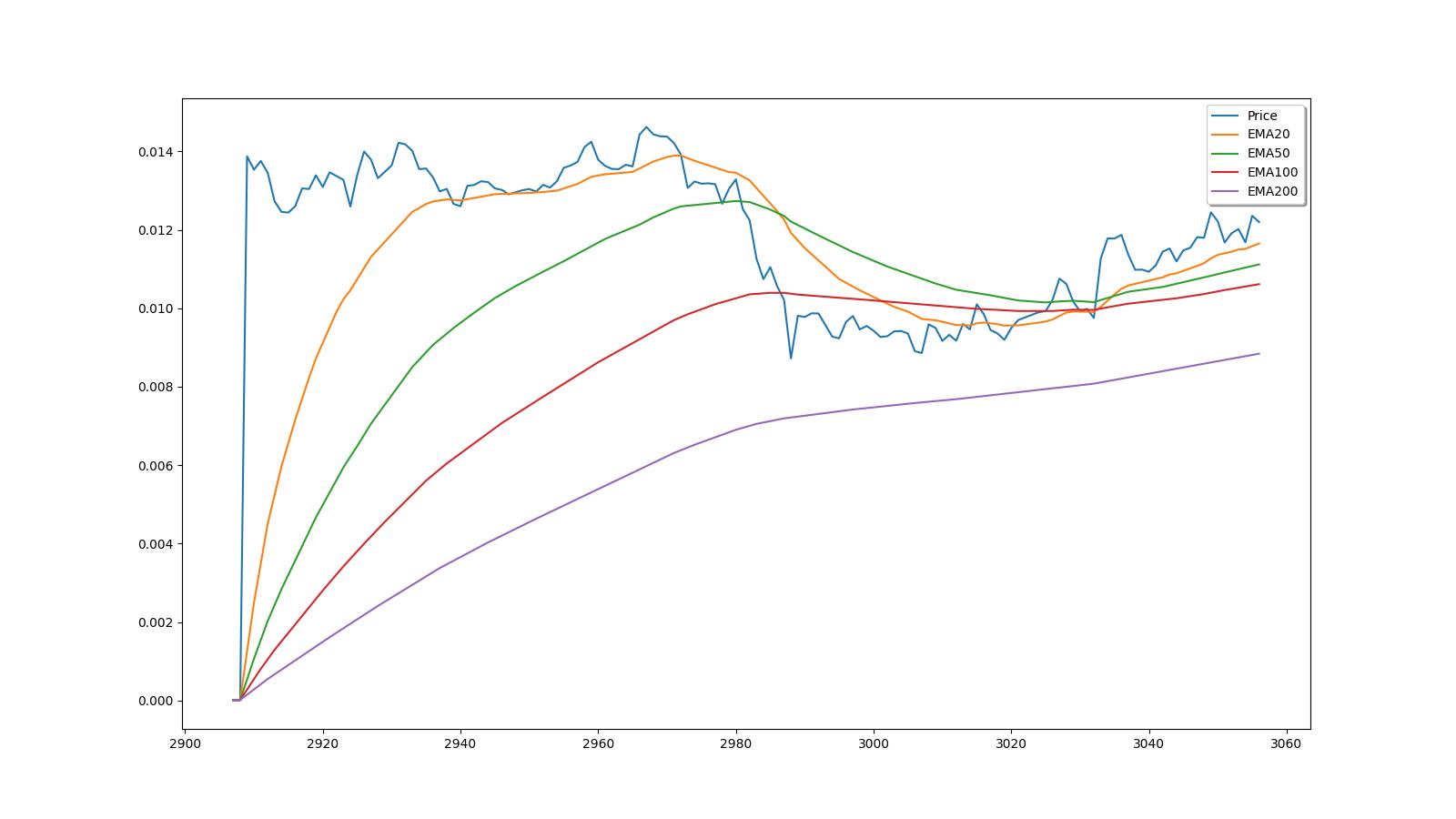 Revain Exponential Moving Averages