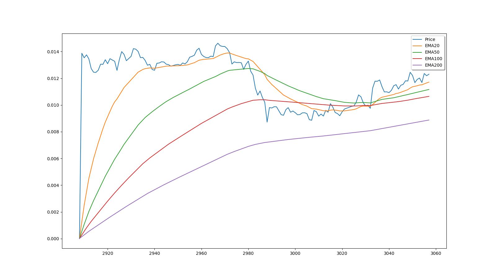 Revain Exponential Moving Averages