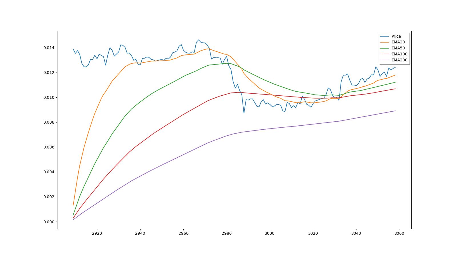 Revain Exponential Moving Averages
