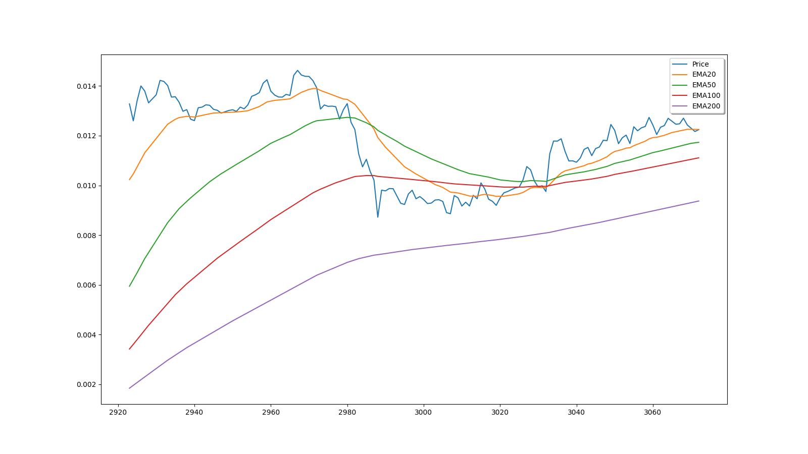 Revain Exponential Moving Averages