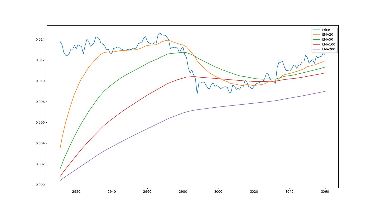 Revain Exponential Moving Averages