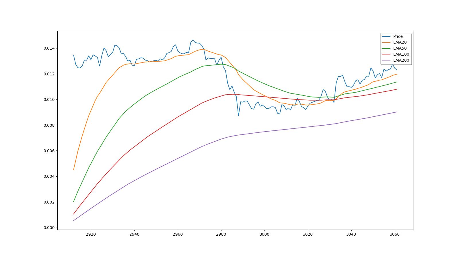 Revain Exponential Moving Averages