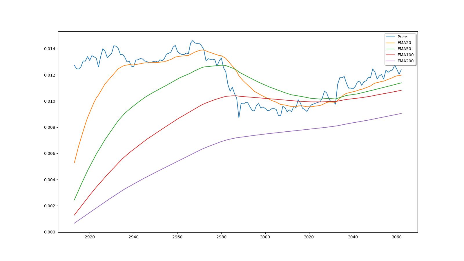 Revain Exponential Moving Averages