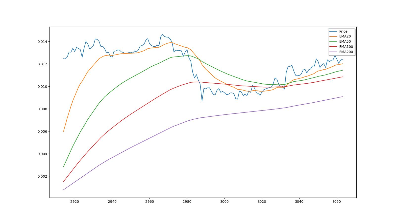 Revain Exponential Moving Averages