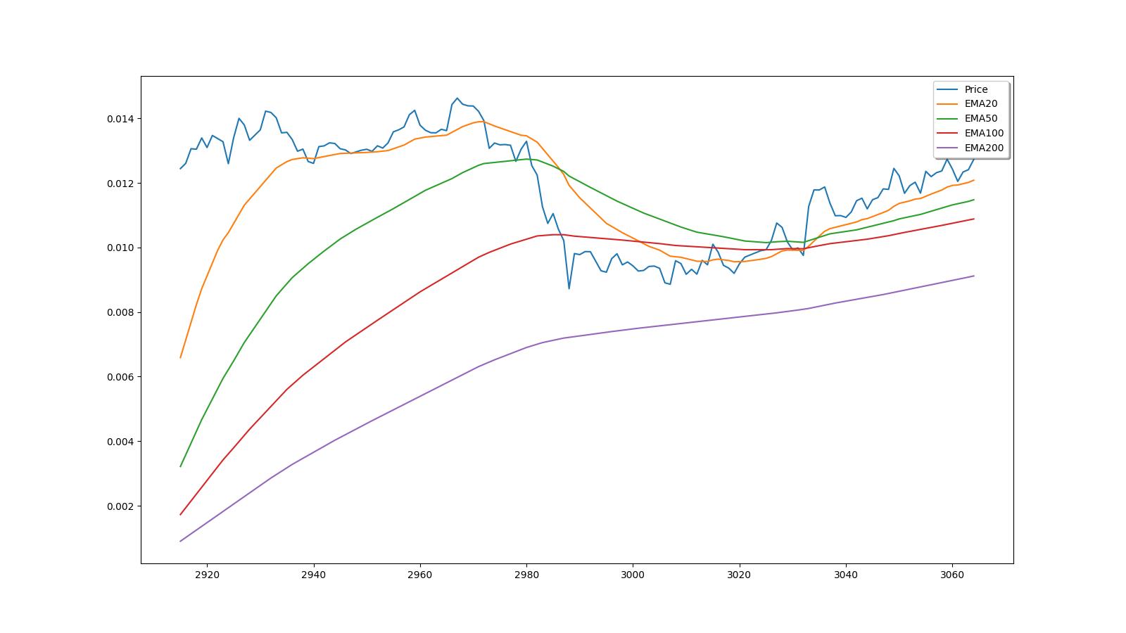 Revain Exponential Moving Averages