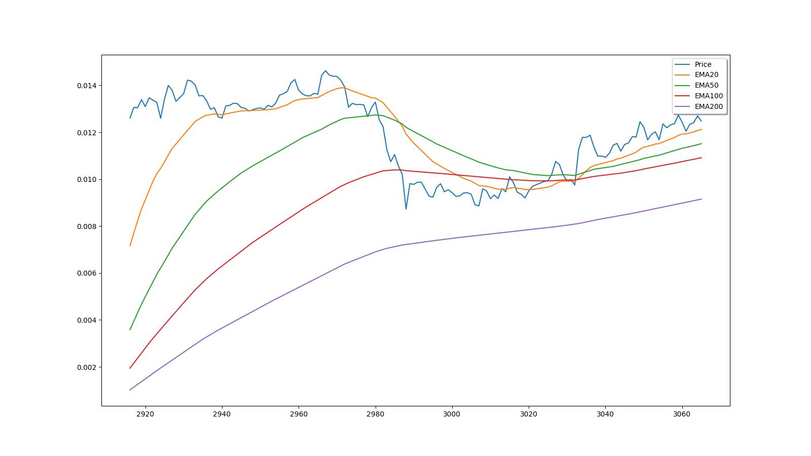 Revain Exponential Moving Averages