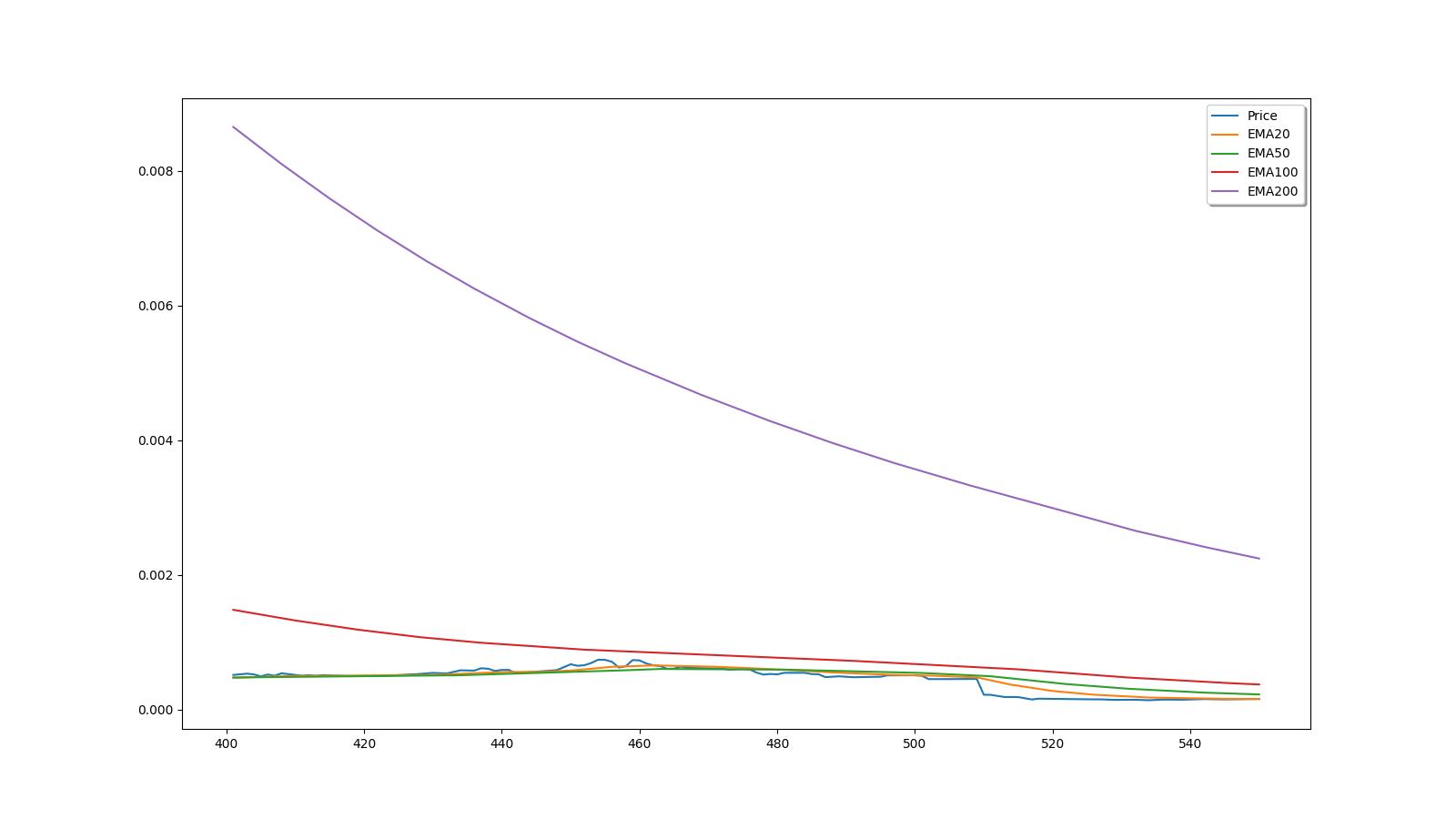 Revault Network Exponential Moving Averages