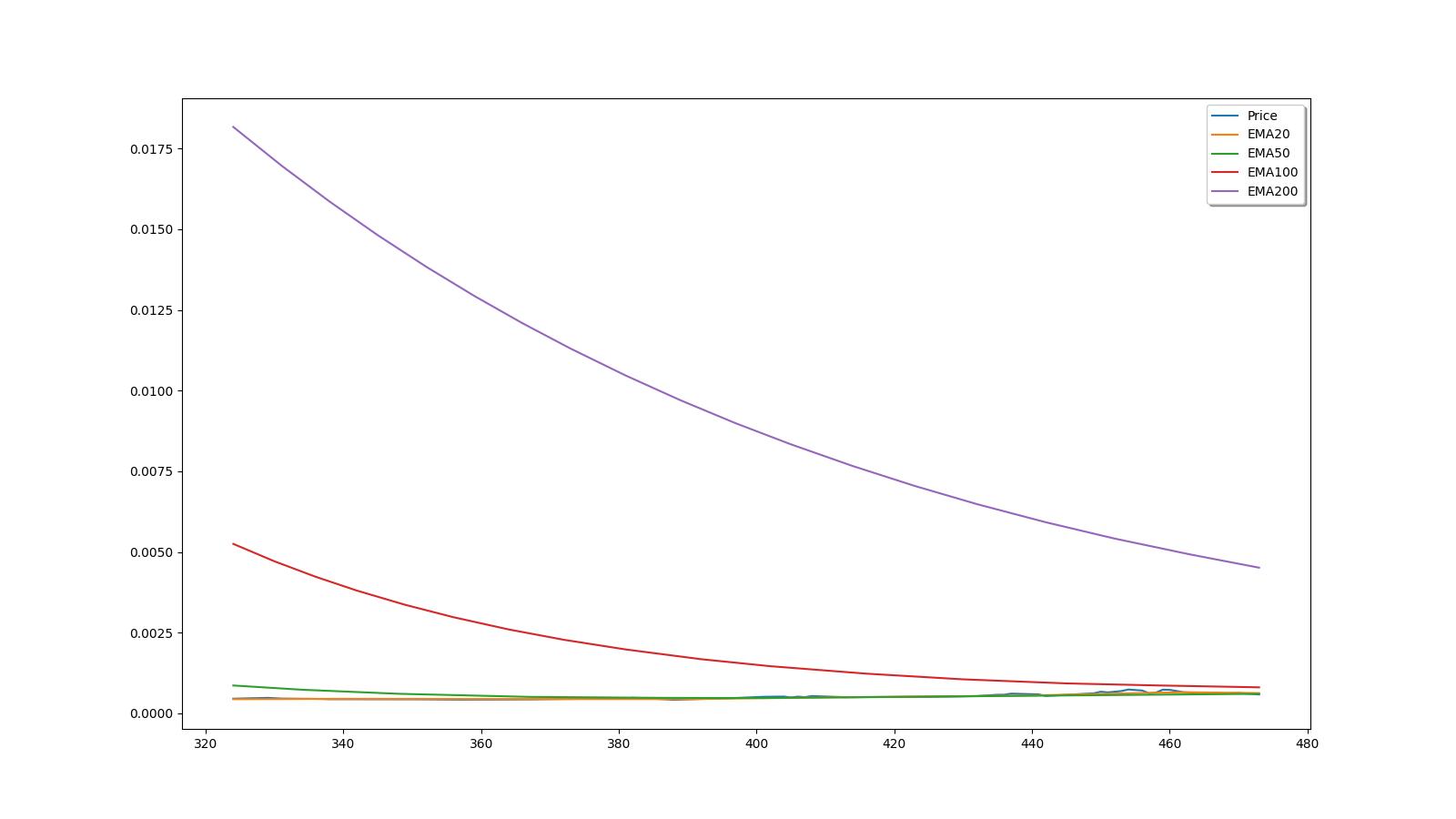 Revault Network Exponential Moving Averages