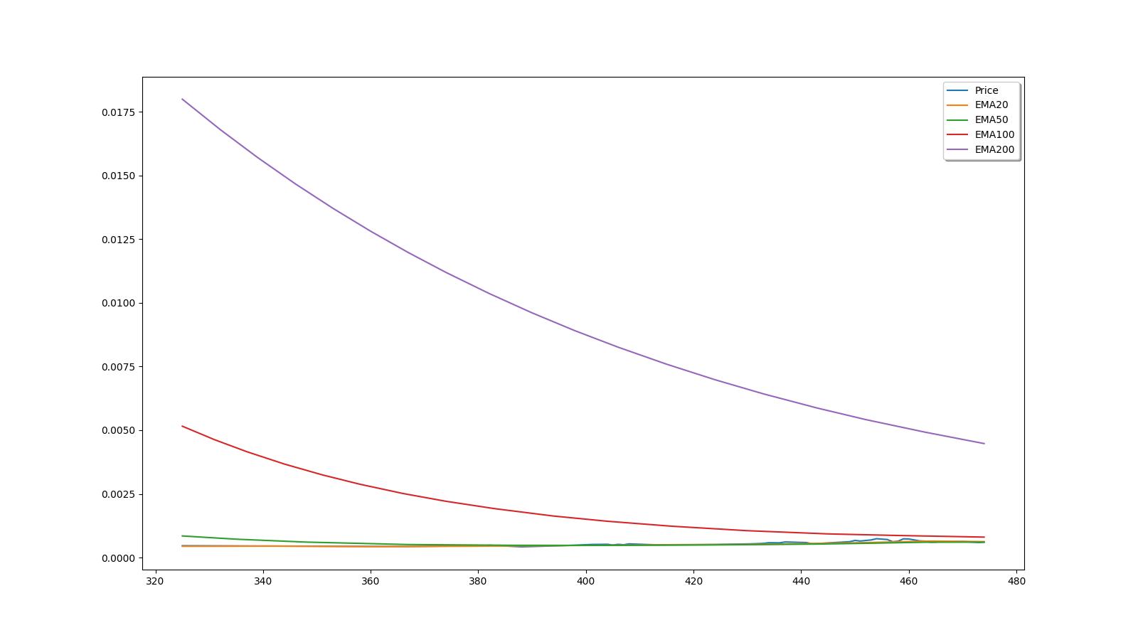 Revault Network Exponential Moving Averages
