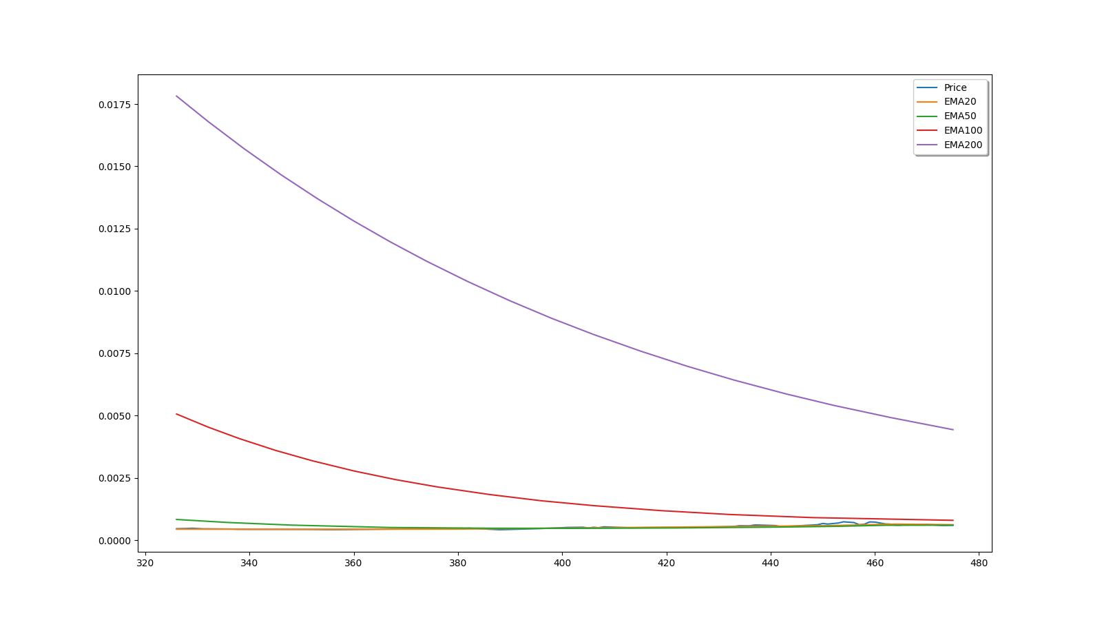 Revault Network Exponential Moving Averages