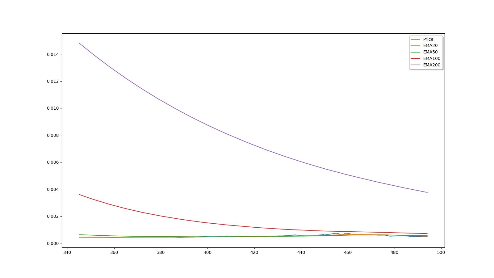 Revault Network Exponential Moving Averages