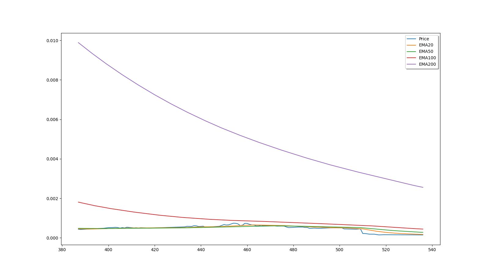 Revault Network Exponential Moving Averages