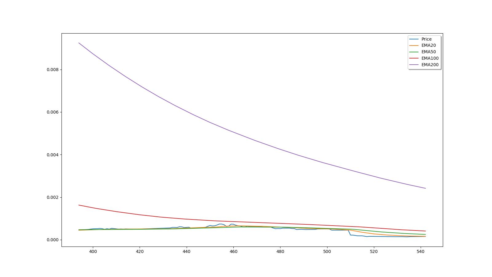 Revault Network Exponential Moving Averages