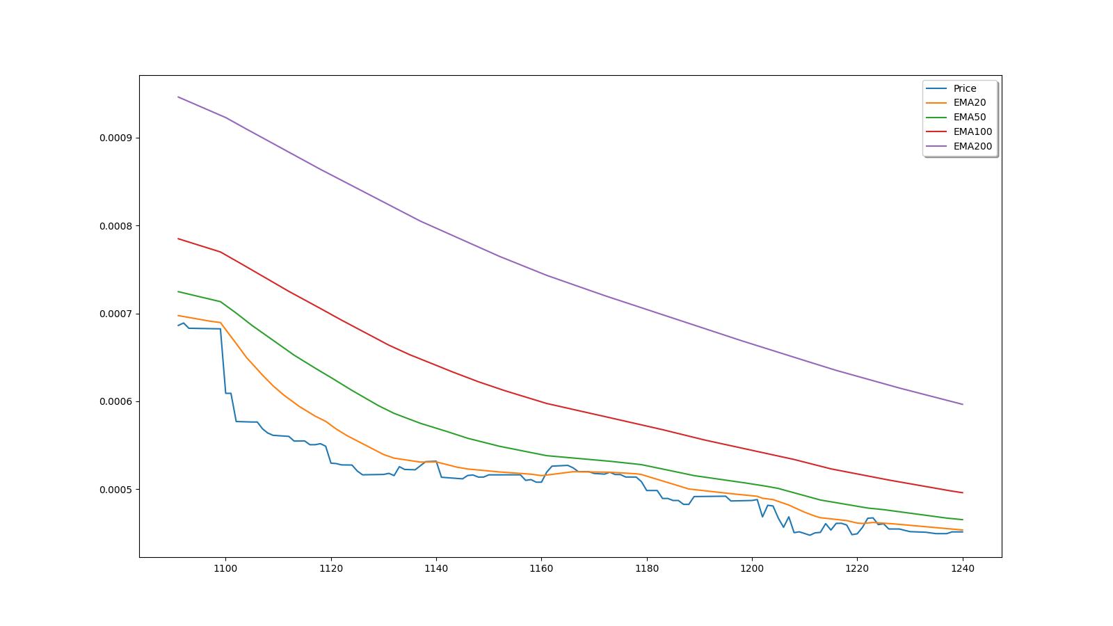 Revenue Coin Exponential Moving Averages
