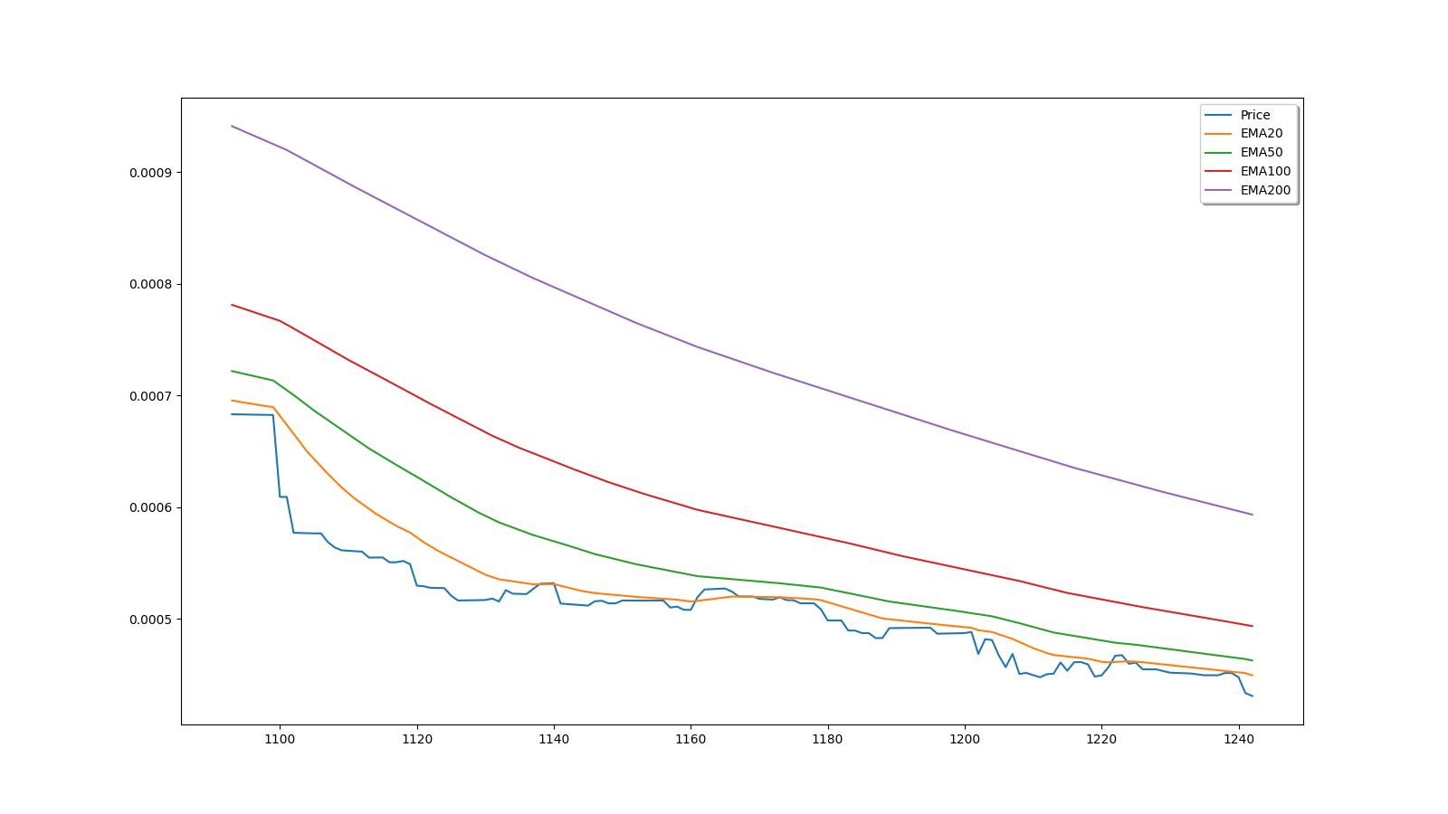 Revenue Coin Exponential Moving Averages