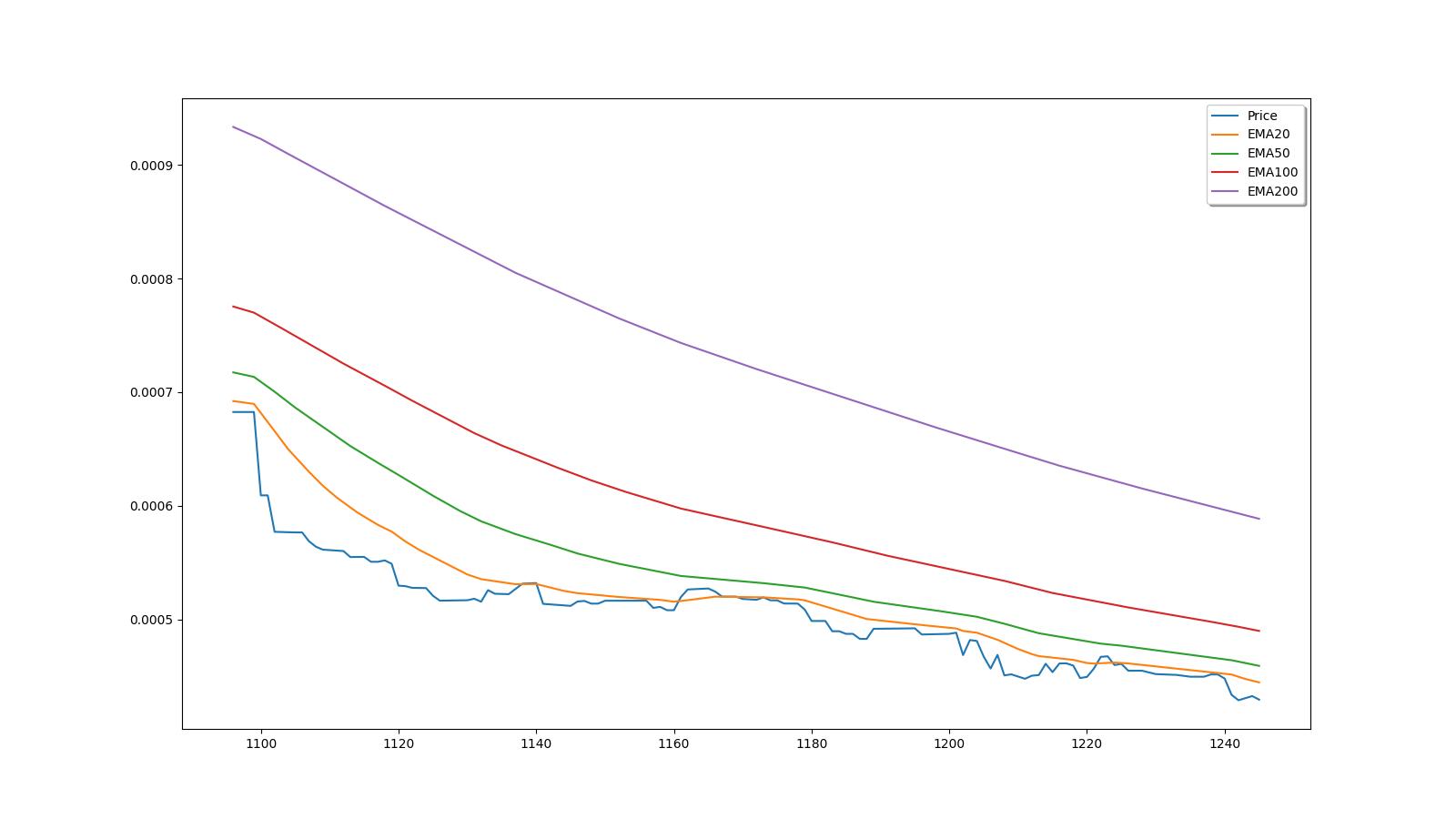 Revenue Coin Exponential Moving Averages