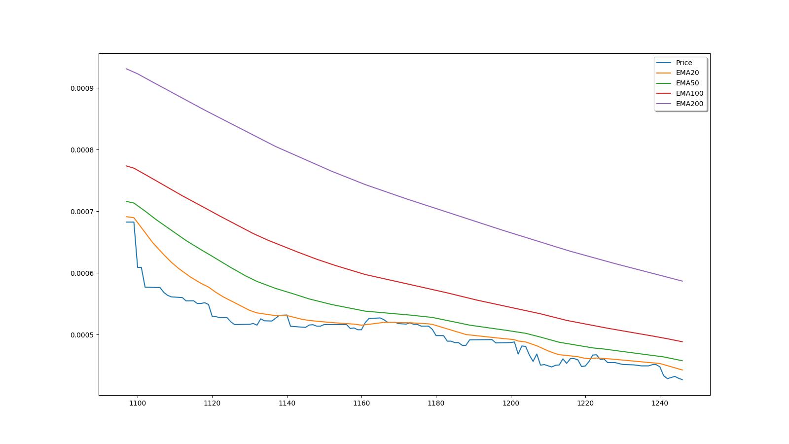 Revenue Coin Exponential Moving Averages