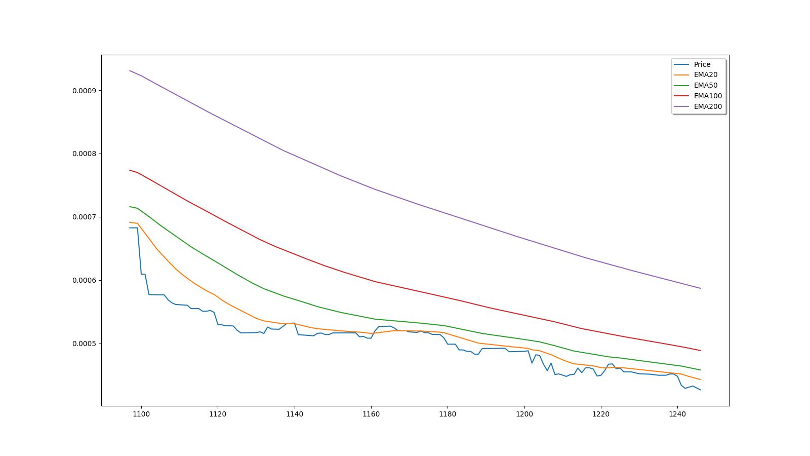 Revenue Coin Exponential Moving Averages