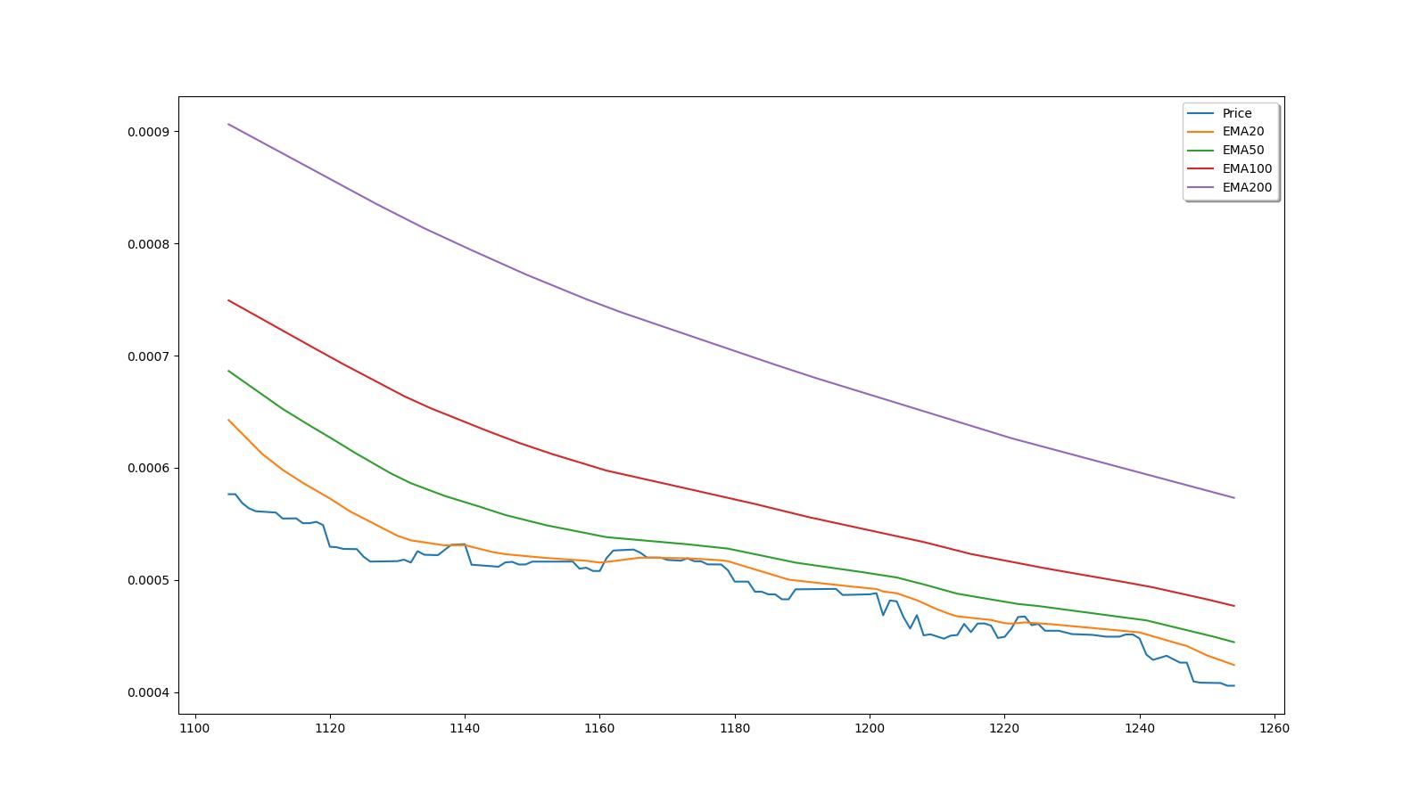 Revenue Coin Exponential Moving Averages