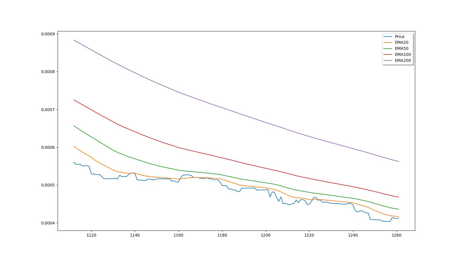 Revenue Coin Exponential Moving Averages
