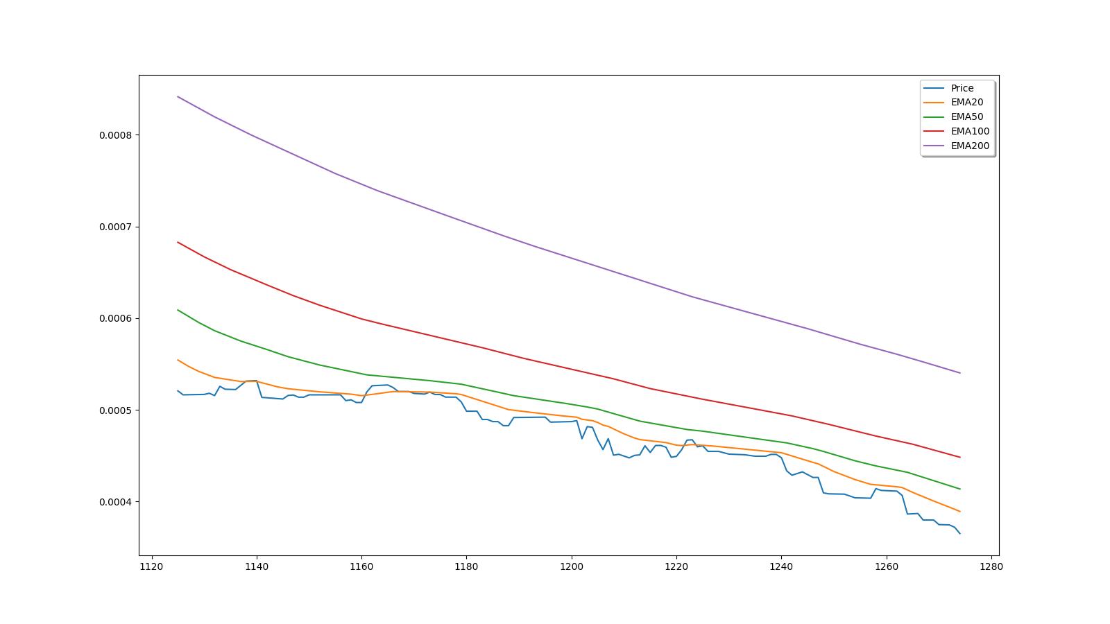 Revenue Coin Exponential Moving Averages